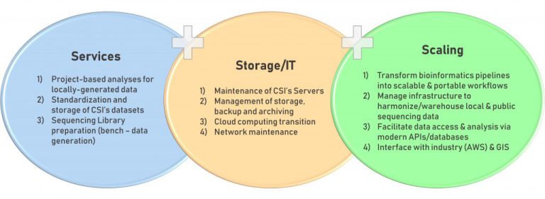 Genomics and Data Analytics Core (GeDaC) - NUS CSI